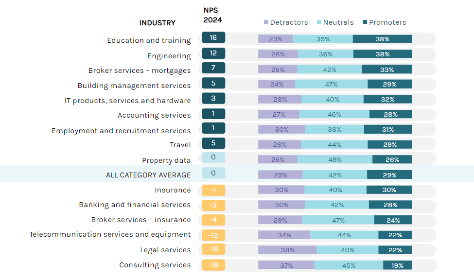 Australian B2B NPS industry benchmarks 2024